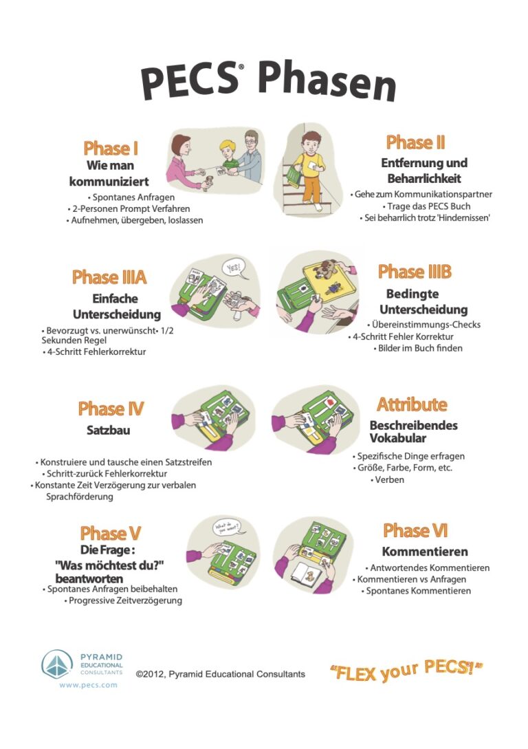 Ist Ihr Lernender mit Autismus bereit für ein Sprachausgabegerät (Talker)? - Pyramid Educational ...
